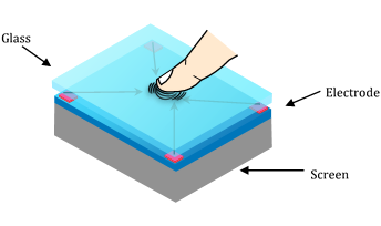 ฟิสิกส์เบื้องหลังหน้าจอสัมผัส (Physics Behind Touchscreen)